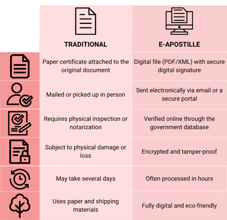 Understanding the E-Apostille and Traditional Apostille | WCSS
